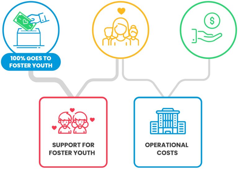 About Us | Foster Love